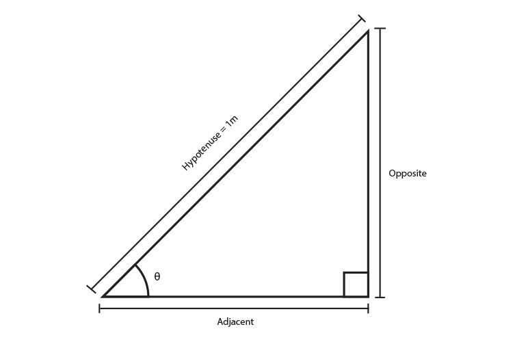 Examples of cosine remember to look back at the chart