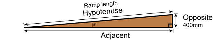 Practical examples of where trigonometry can be used