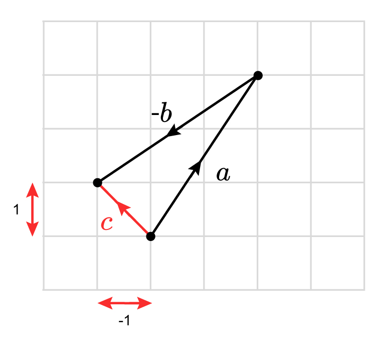 To subtract a vector just reverse the vector in question