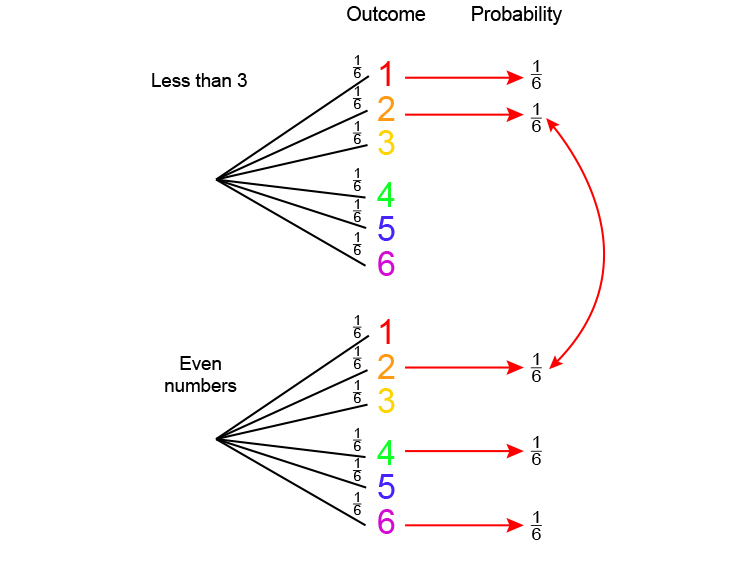 Non not mutually exclusive is where 2 events can happen