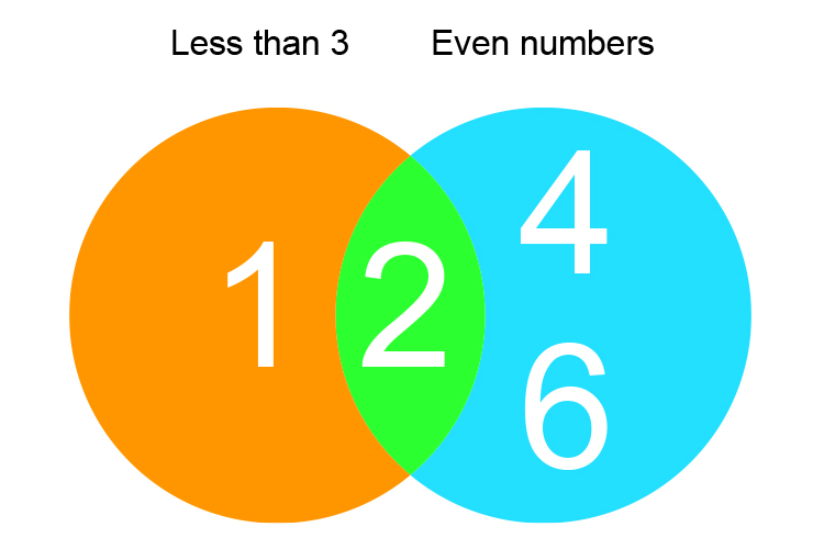 Non not mutually exclusive is where 2 events can happen