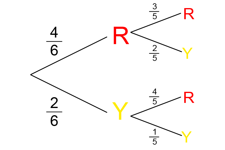 Dependant probability is an event that influences an outcome