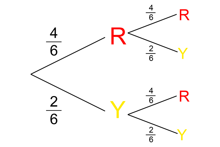 Independent probability events that don't effect an outcome