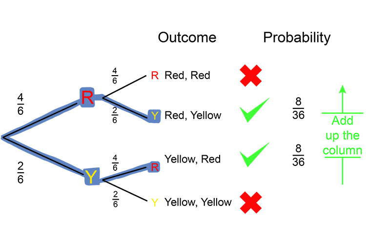 Independent probability events that don't effect an outcome