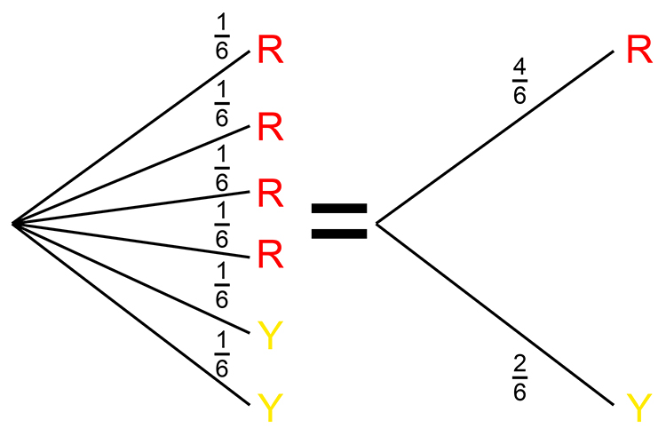 Independent probability events that don't effect an outcome