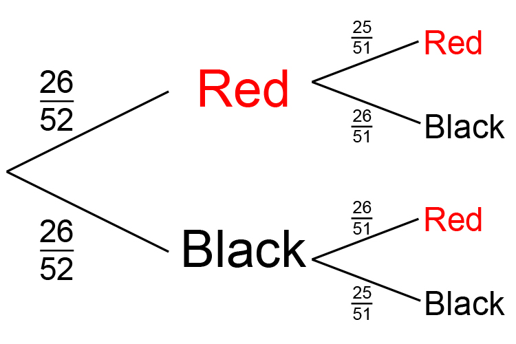 Dependant probability is an event that influences an outcome