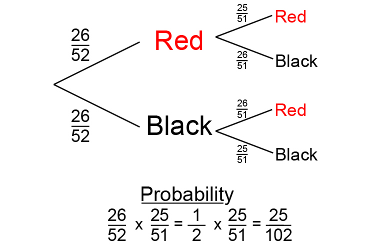 Dependant probability is an event that influences an outcome