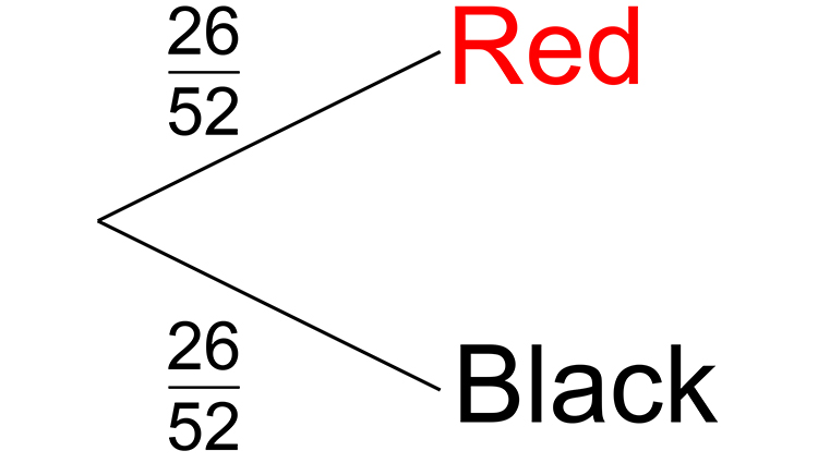 Dependant probability is an event that influences an outcome