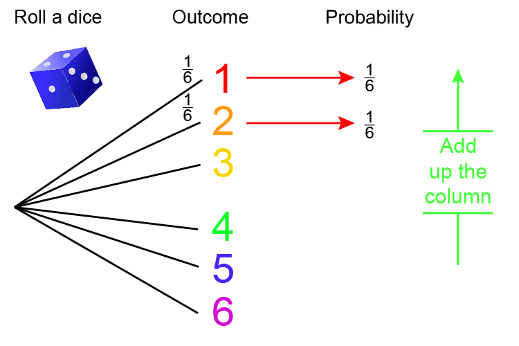 Non not mutually exclusive is where 2 events can happen