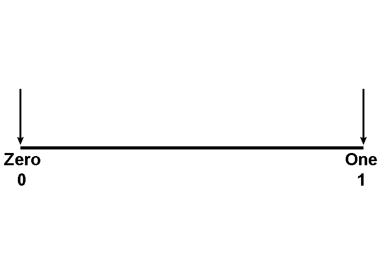 Probability can be shown in a line from zero to one