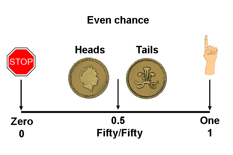 Probability can be shown in a line from zero to one