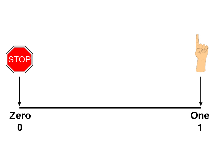 Probability can be shown in a line from zero to one