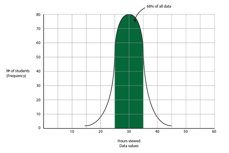 Drawing the bell curve using the mean and standard deviation