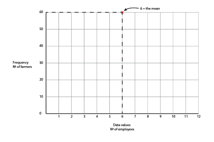 Drawing the bell curve using the mean and standard deviation