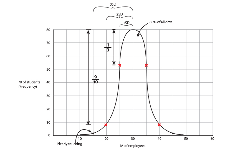 Drawing the bell curve using the mean and standard deviation