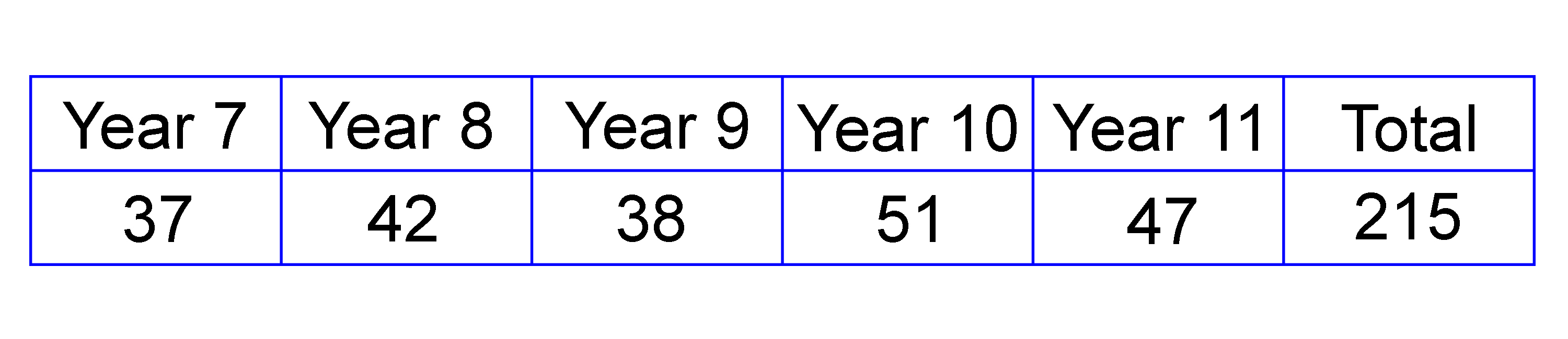 Stratified is population divided in categories then surveyed