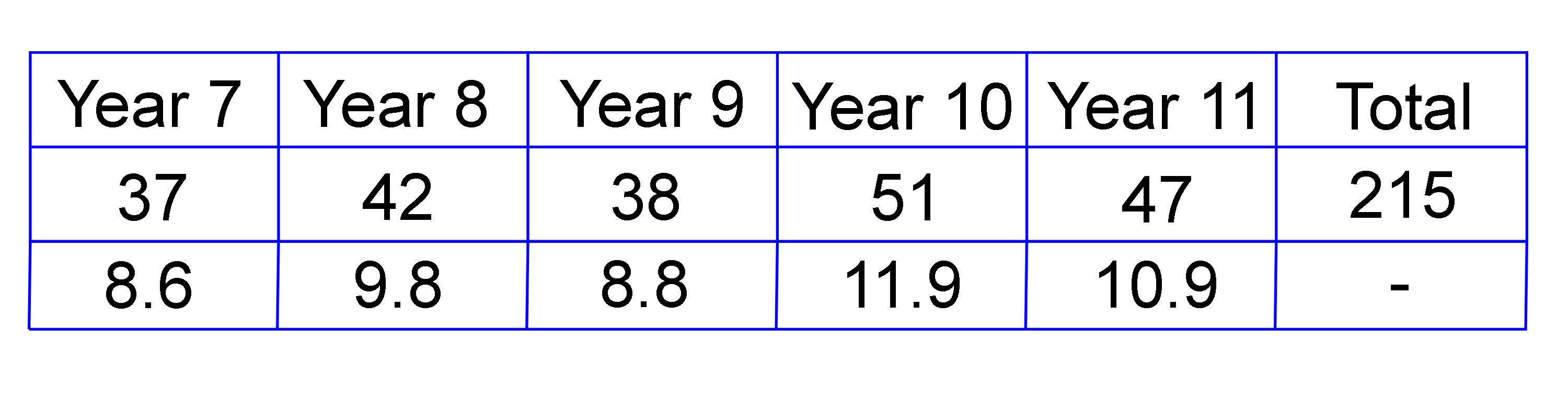 Stratified is population divided in categories then surveyed
