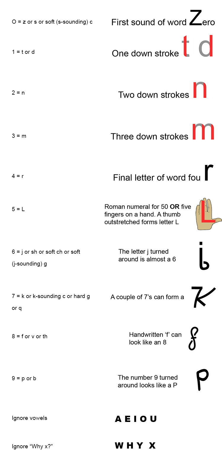 Remember each number as a noun association technique