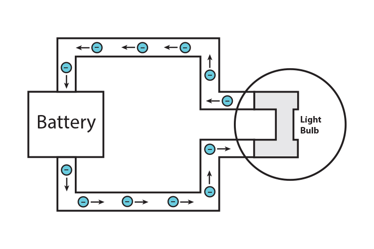 What is electricity - Mammoth Memory - Physics