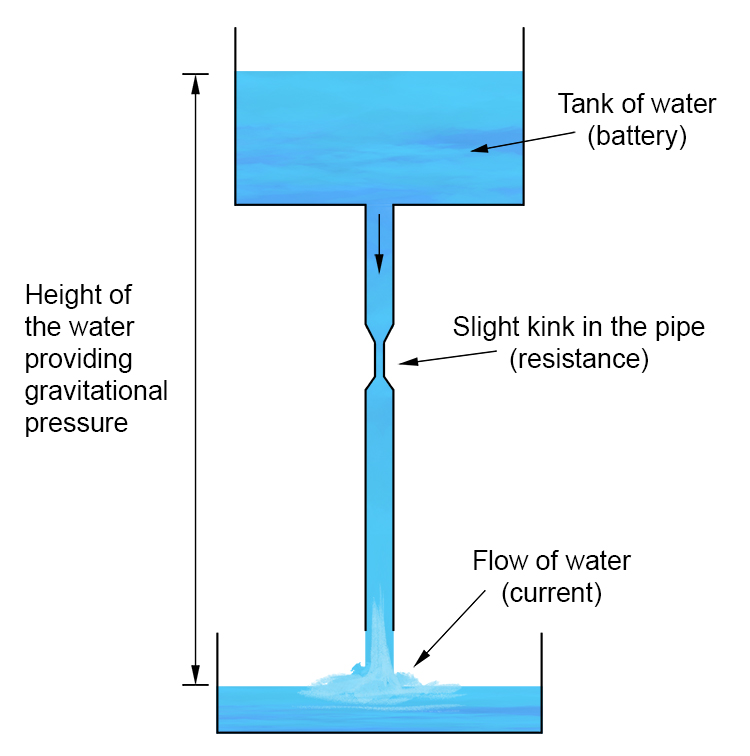 Series And Parallel Circuit Water Analogy Mammoth Memory