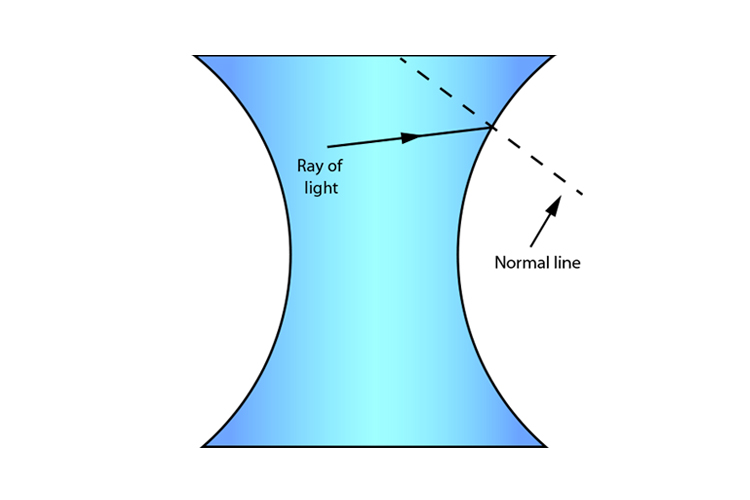 Normal line – Concave lens