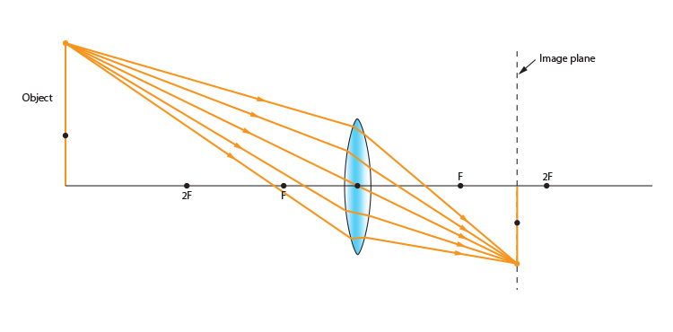 Convex lens and objects larger than the lens
