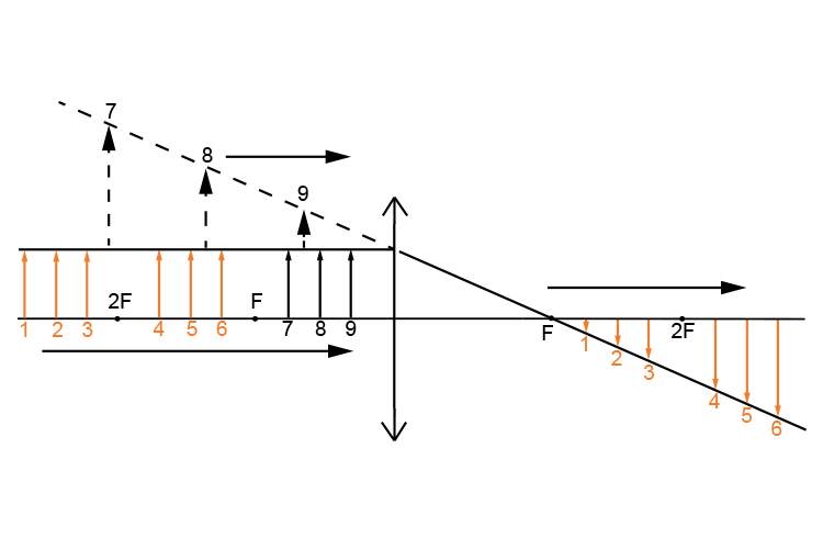 Examples using lens equation