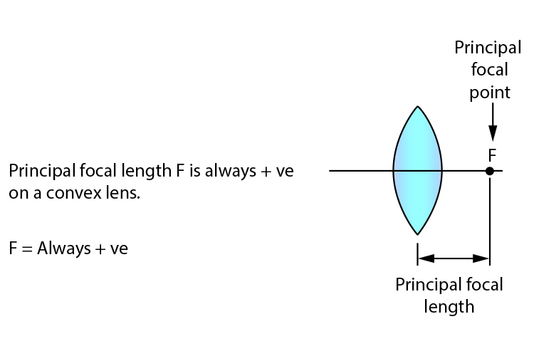 Convex lenses and the lens equation
