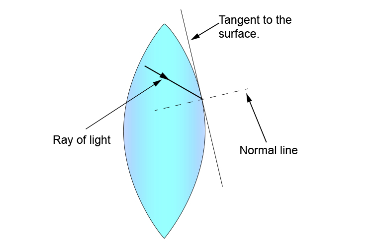 Normal line - convex lens