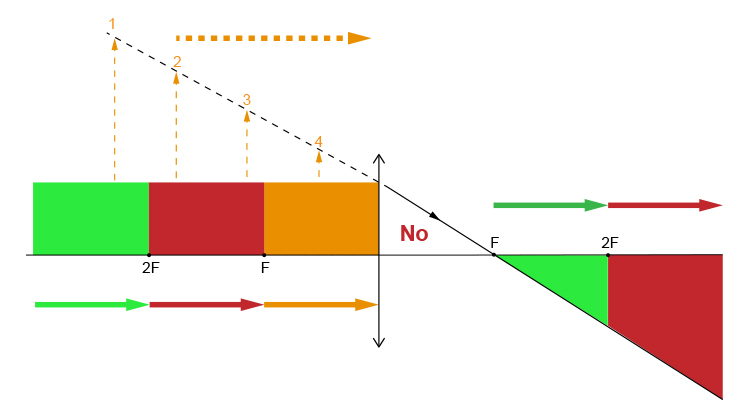 Summary ray diagrams