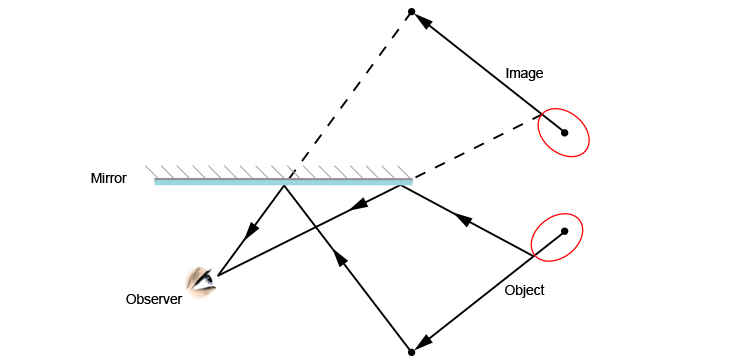 How much of an object can an observer see