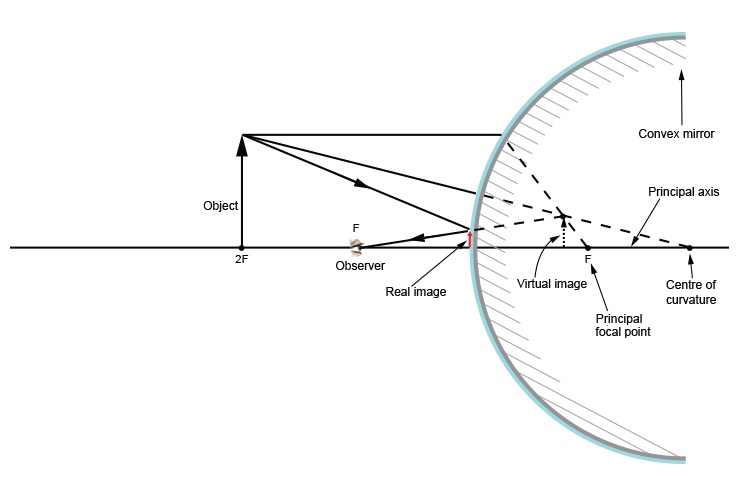 Moving the object distance