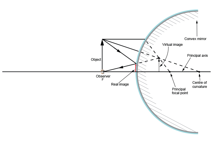 Moving the object distance