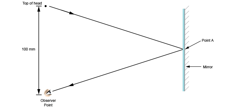 Shortest mirror to see full length of your body