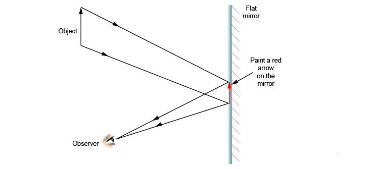 Using the law of reflection