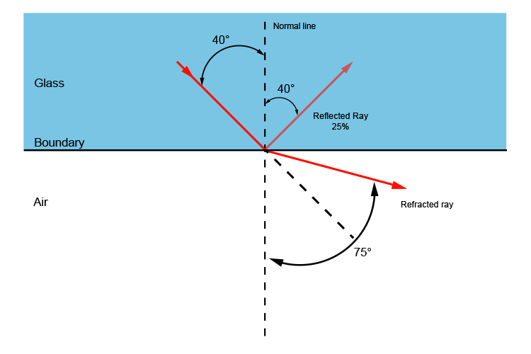 Why total internal reflection is always slow to fast