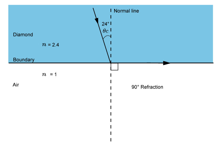 Small critical angle = high refractive index
