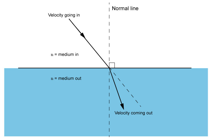 Snell's law applies to velocity