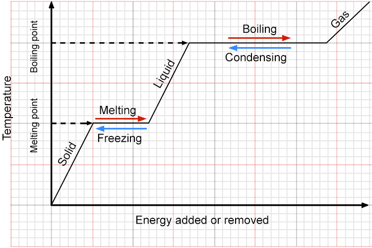 latent heat - Mammoth Memory definition - remember