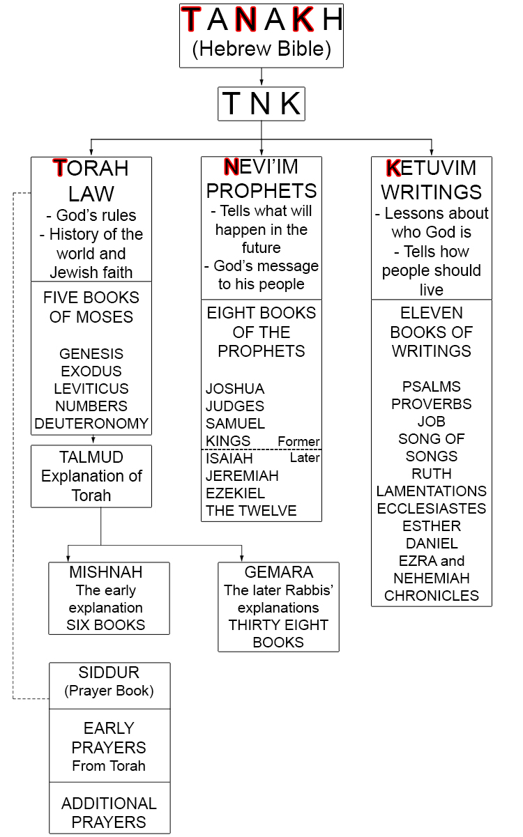 Judaism Summry Chart –Religious Studies - Mammoth Memory Art
