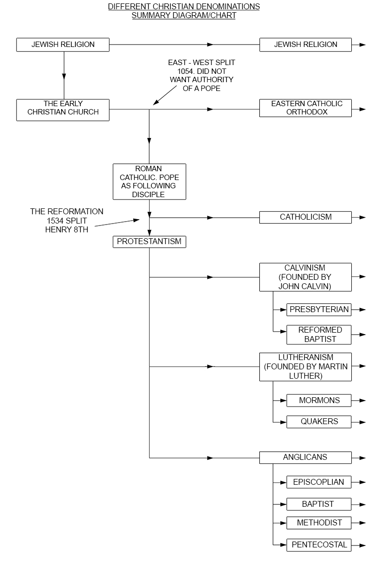 Different Christian Denominations Chart – Religious Studies - Mammoth ...
