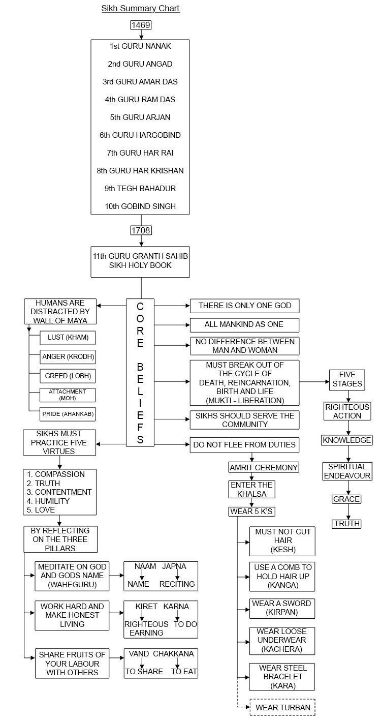 Summary Chart – Religious Studies - Mammoth Memory Art