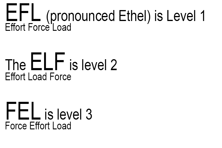 Types of Lever System Mnemonic 2 - Mammoth Memory definition - remember ...
