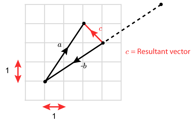 To subtract a vector just reverse the vector in question