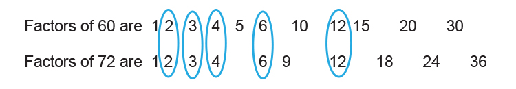The highest common factor is the same factor of each number